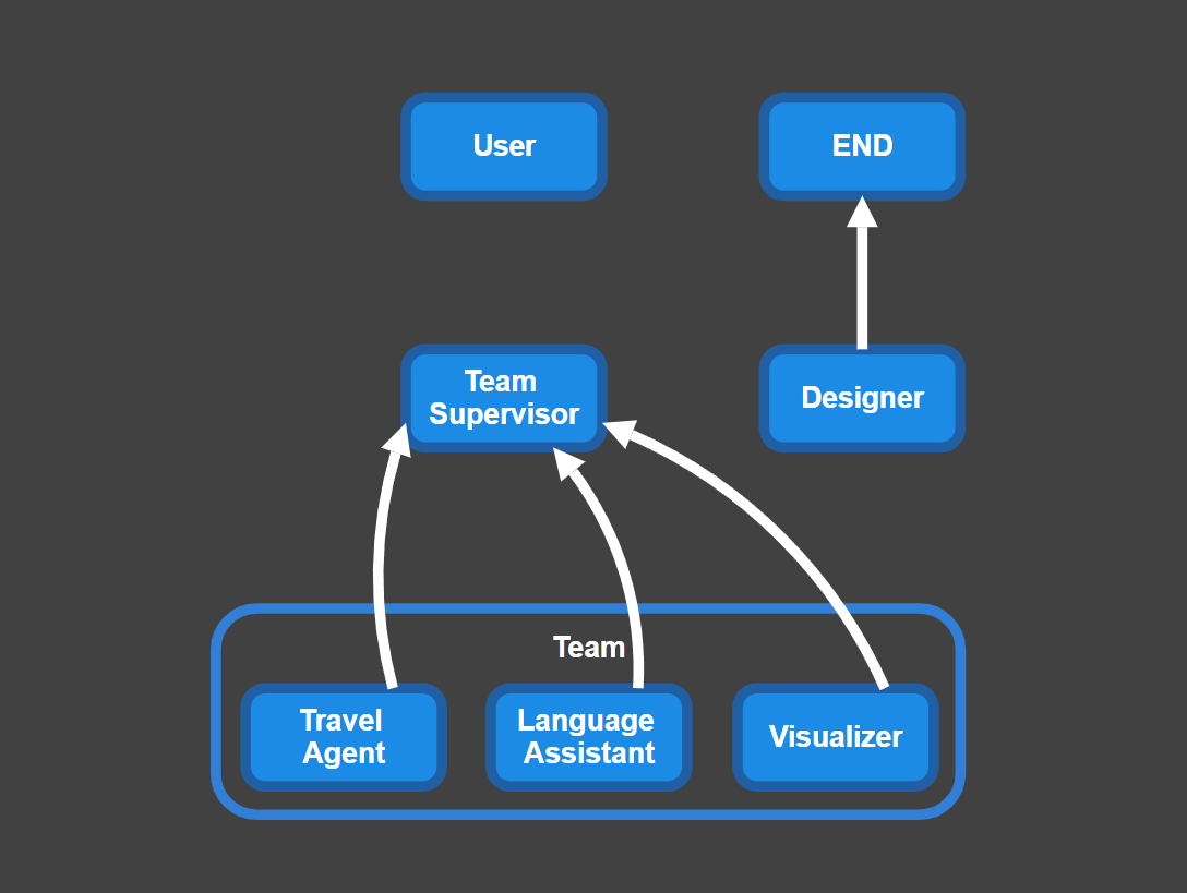 Multi-Agent LangGraph Course – Setting up our multi-agent team ...