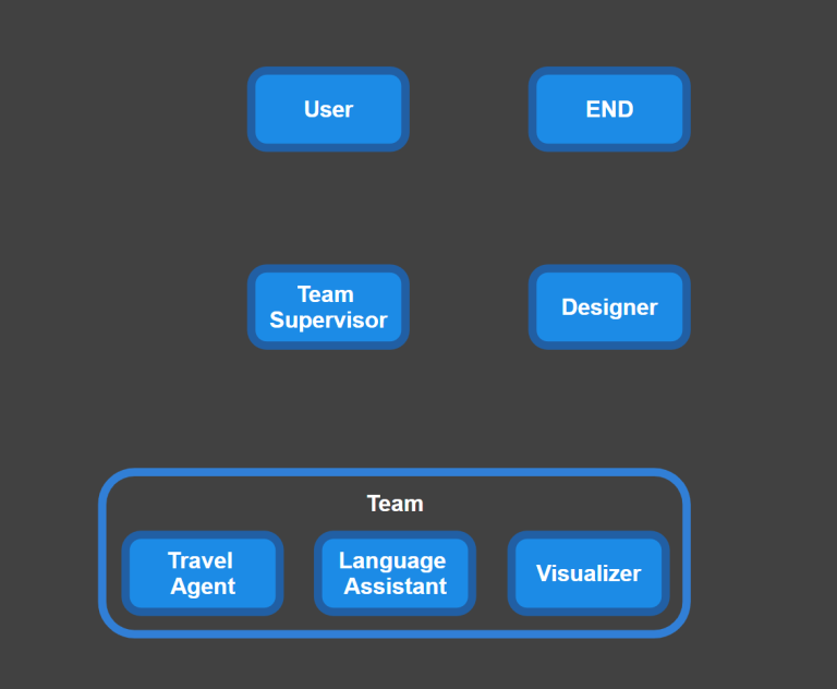 Multi-Agent LangGraph Course – Setting up our multi-agent team ...